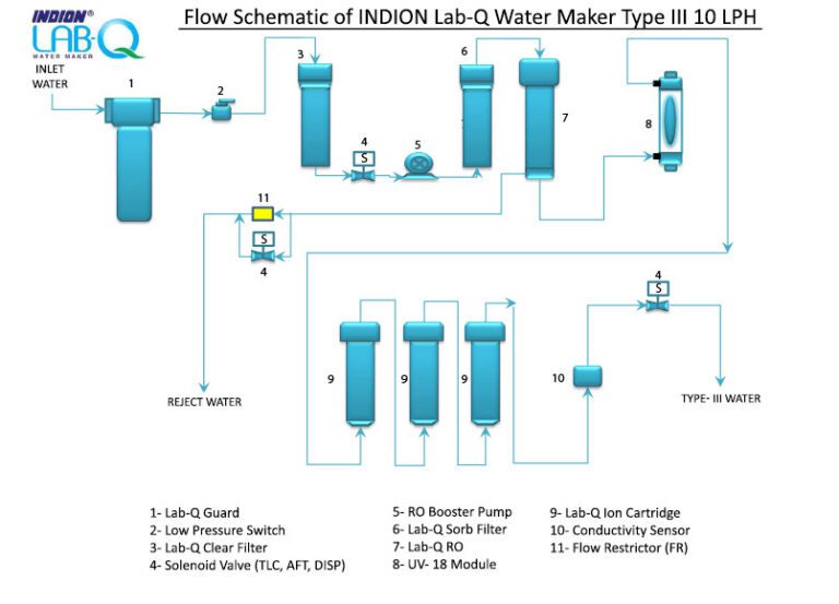 ASTM Type 3 Lab Water Testing Systems | Indion LAB Q